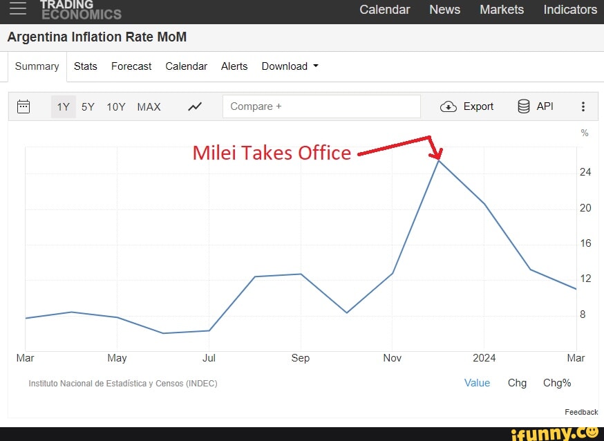 Indicators memes. Best Collection of funny Indicators pictures on iFunny