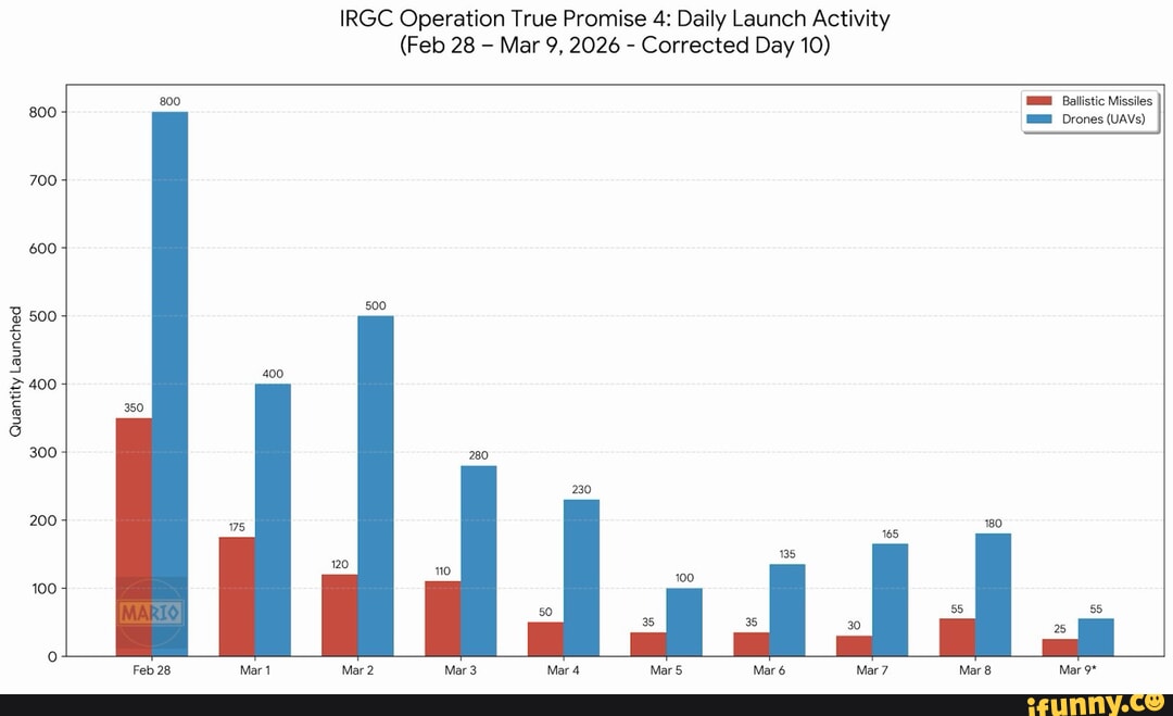 IRGC Operation True Promise 4: Daily Launch Activity (Feb 28 Mar 9 ...