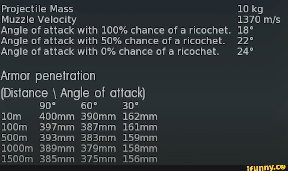 Muzzle Velocity Angle of attack with 100% chance of a ricochet. Angle ...