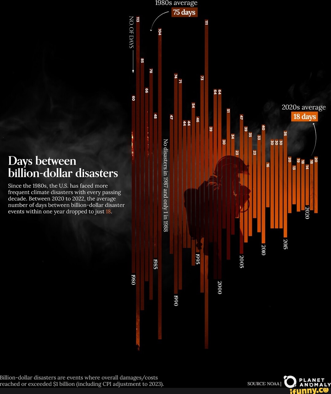 Days between billion-dollar disasters gs Since the 1980s, the U.S. has ...