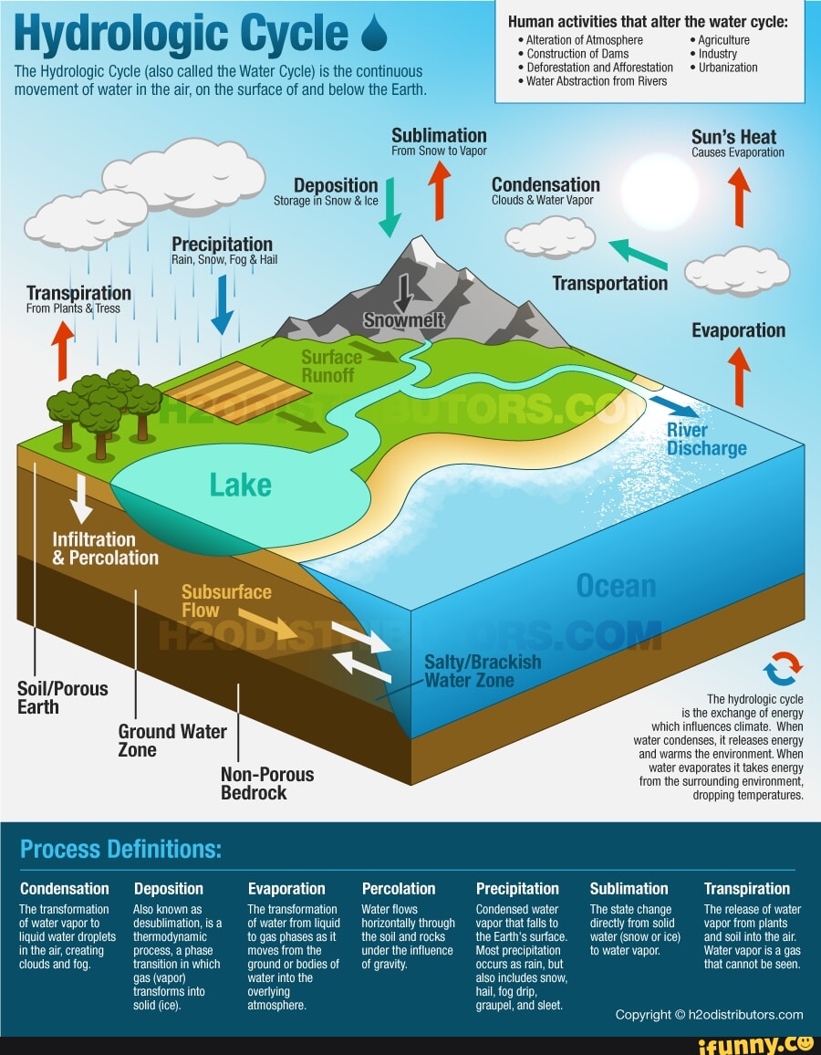 Human activities that alter the water cycle: Construction of Dams ...