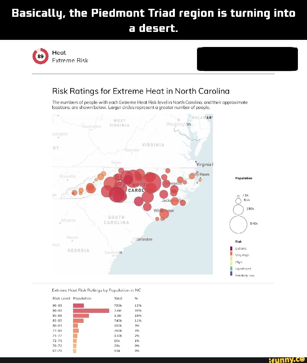 Basically, the Piedmont Triad region is turning into a desert. Heat ...