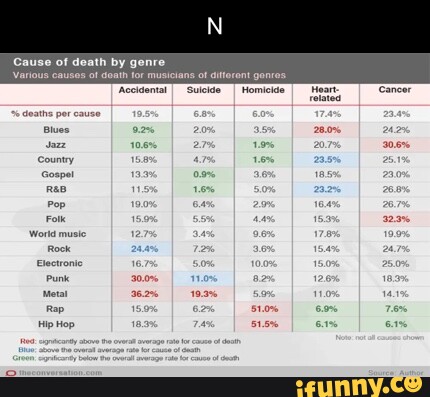Cause of death by genre Various causes of doath for musicians aitterent ...