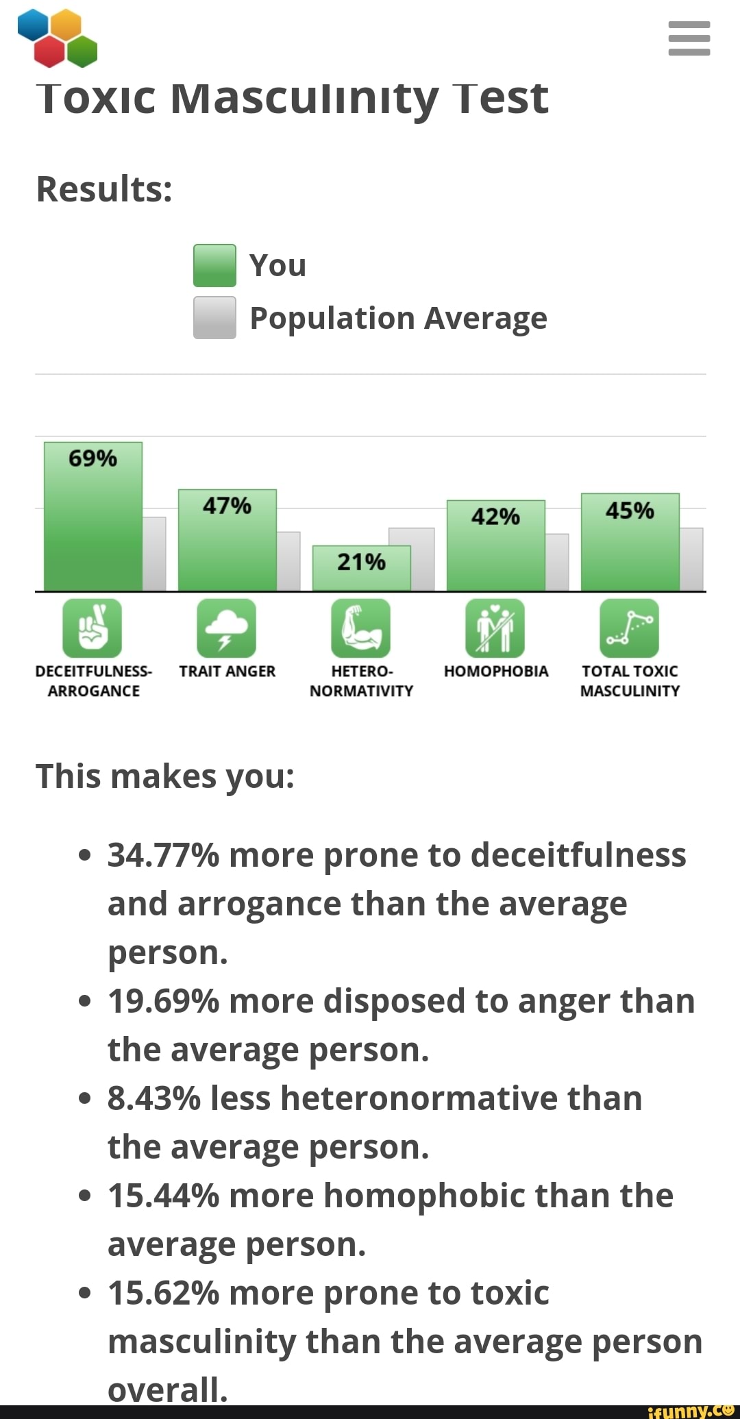 Toxic Masculinity Test Results: You I Population Average 21% OG ...