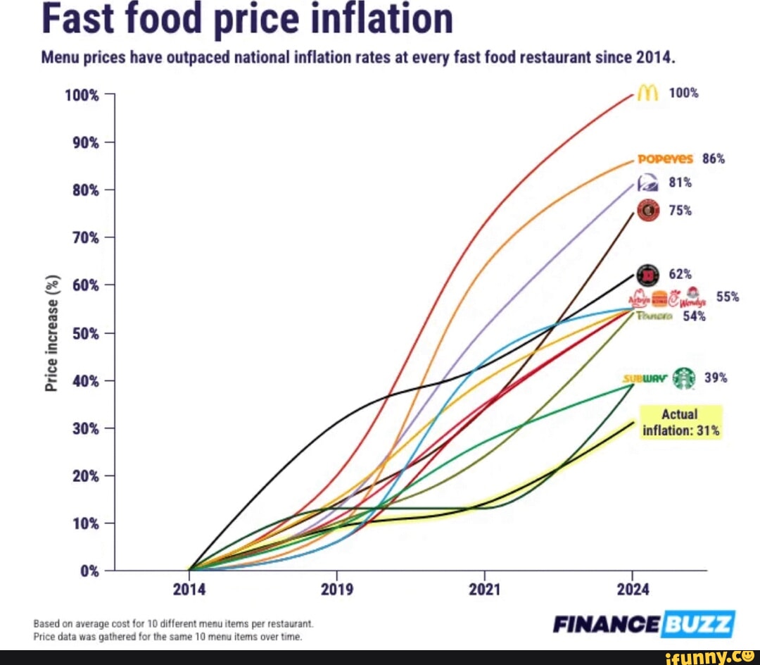 Fast food price inflation Menu prices have outpaced national inflation ...