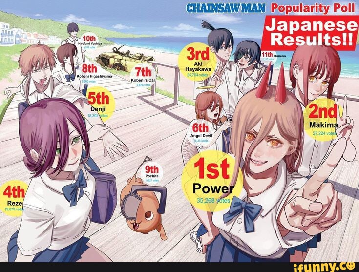 CHAINSAW MAN Popularity Poll Japanese - seo.title CHAINSAW MAN Popularity Poll Japanese - seo.title