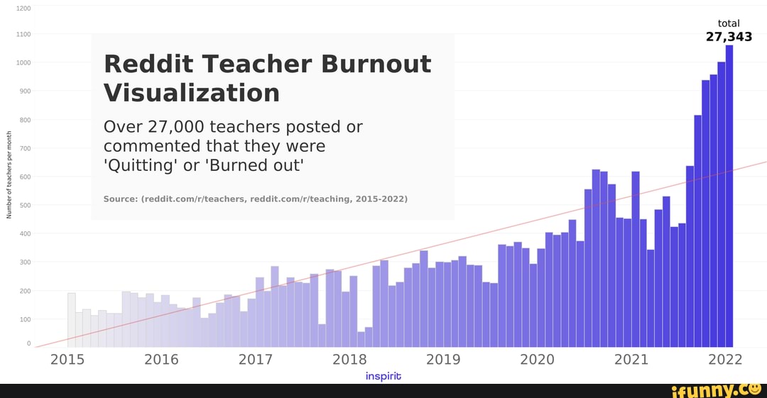 Visualization memes. Best Collection of funny Visualization pictures on ...