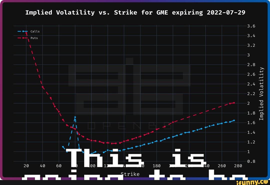 Implied Volatility vs. Strike for GME expiring 2022-07-29 -e-= Calls ...
