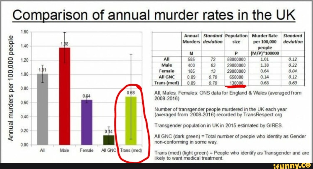 Comparison of annual murder rates in the UK Annual murders 100,000 ...
