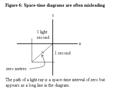 Figure 6: Space-time diagrams are often misleading zero metres 1 light ...