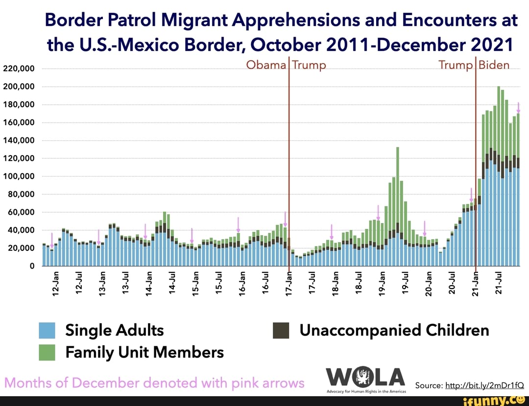 Border Patrol Migrant Apprehensions and Encounters at the U.S.-Mexico ...