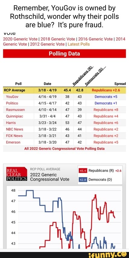 Remember, YouGov is owned by Rothschild, wonder why their polls are ...