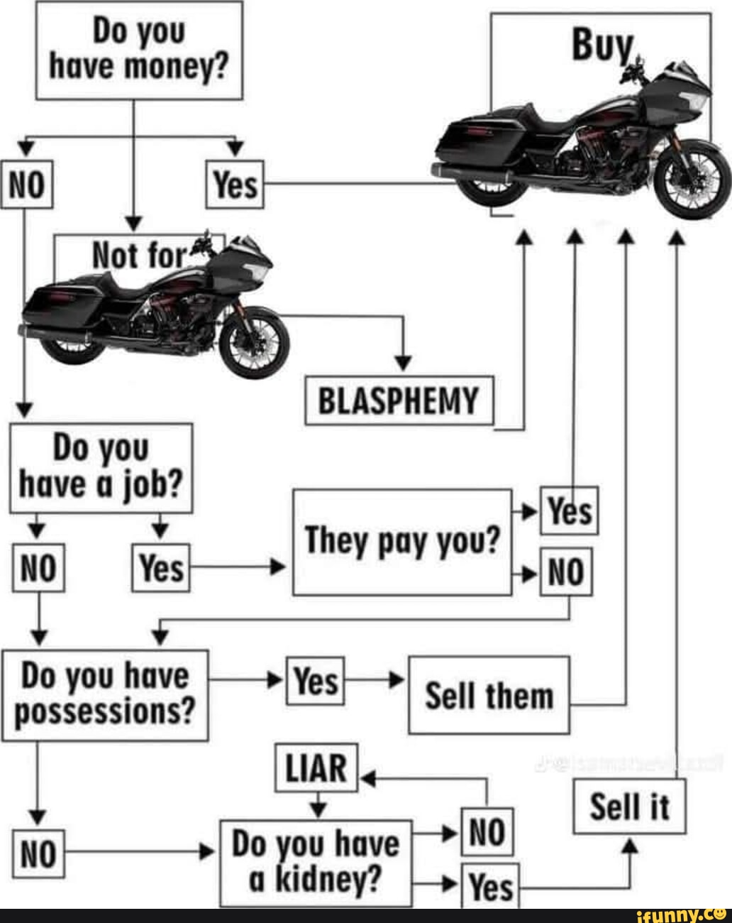Flowchart memes. Best Collection of funny Flowchart pictures on iFunny