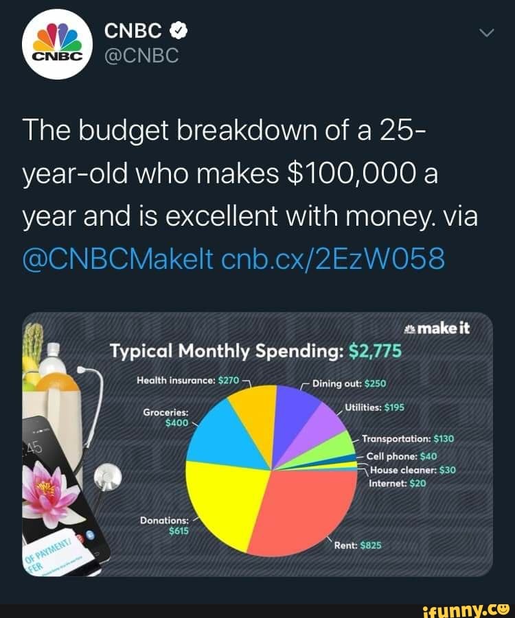 CNBC @CNBC The budget breakdown of a 25- year-old who makes $100,000 a ...