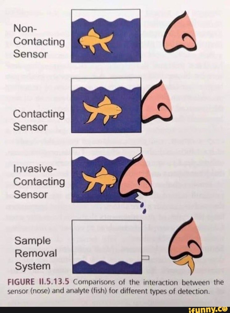 Non- Contacting Sensor Contacting Sensor Invasive- Contacting Sensor ...