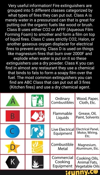 Very useful information! Fire extinguishers are grouped into 5 ...