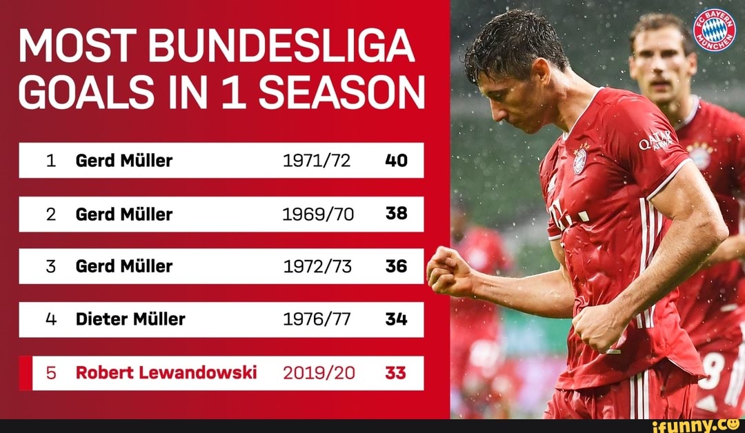 MOST BUNDESLIGA GOALS IN 1 SEASON 1 Gerd Miller 1971/72 ú 40 E 2 Gerd ...