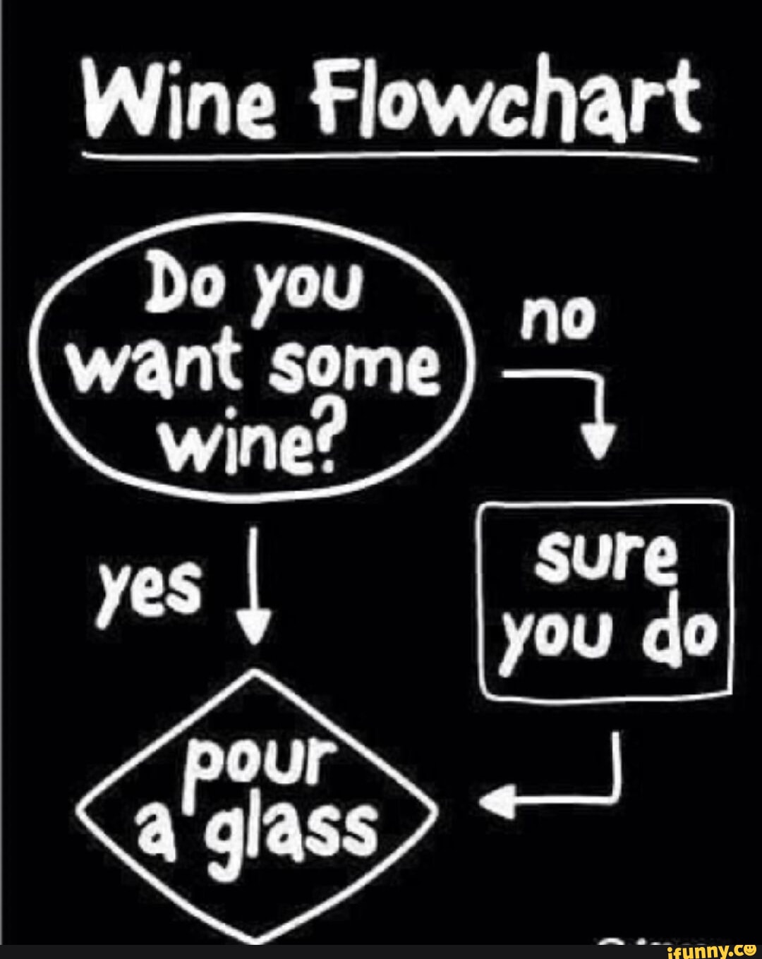 Flowchart memes. Best Collection of funny Flowchart pictures on iFunny