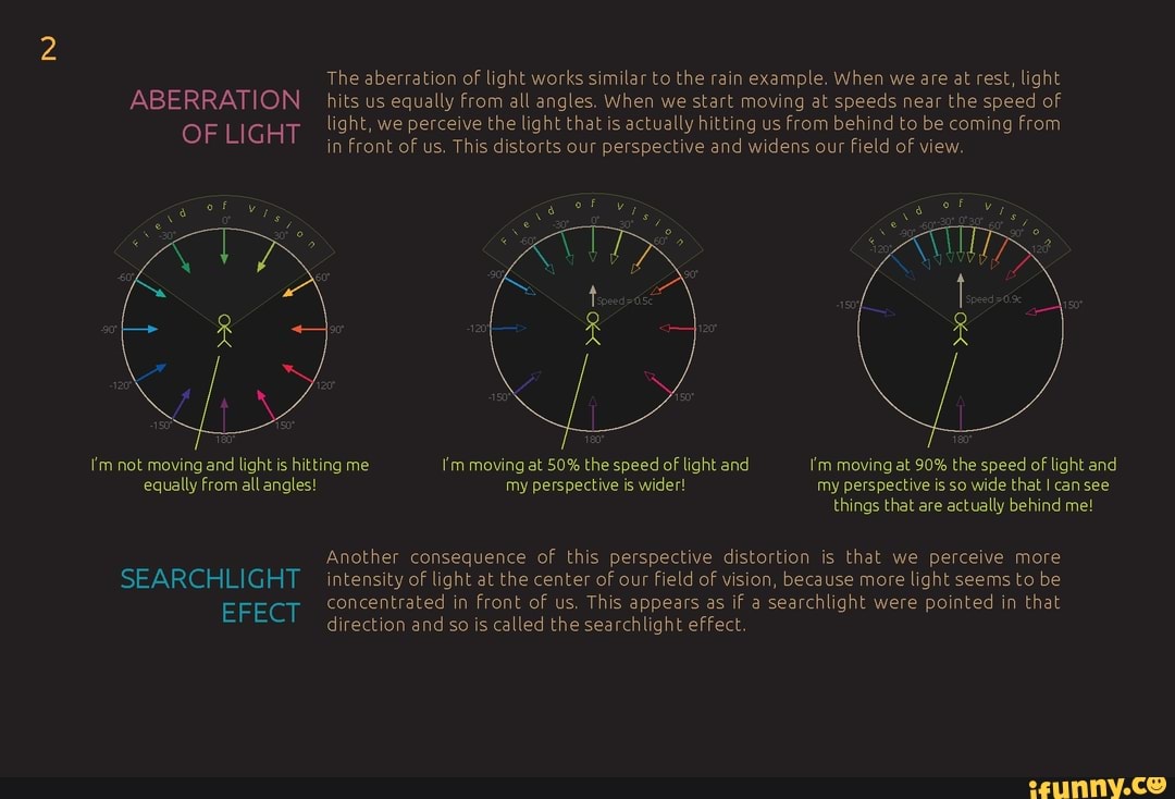 The aberration of light works similar to the rain example. When we are ...
