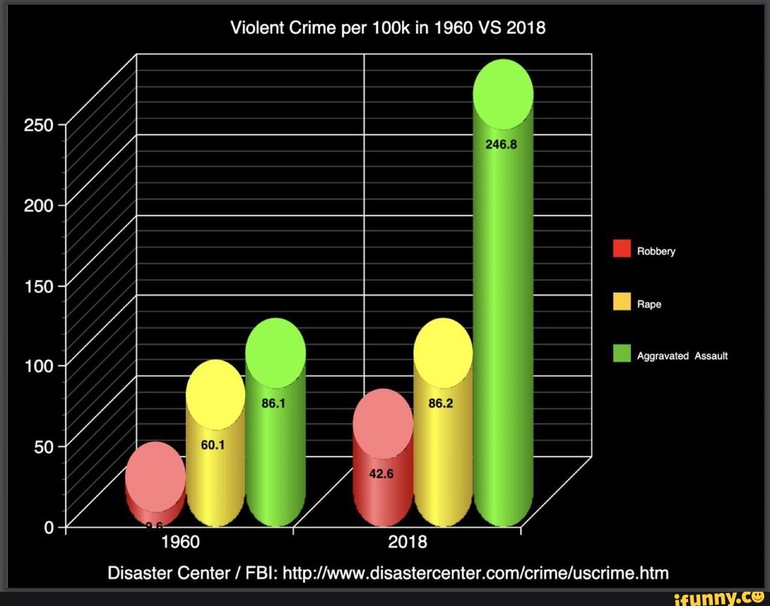 Violent Crime per 100k in 1960 VS 2018 Disaster Center FBI: http://www ...
