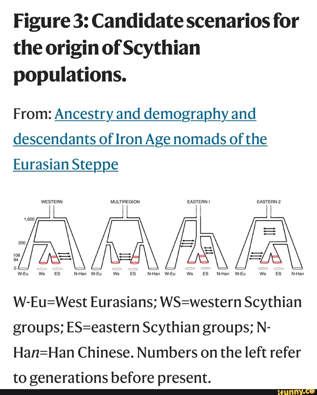 Figure 3: Candidate scenarios for the origin of Scythian populations ...