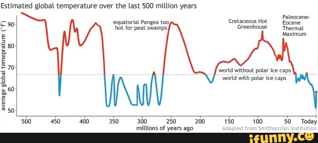Estimated global temperature over the last 500 million years Cretaceous ...