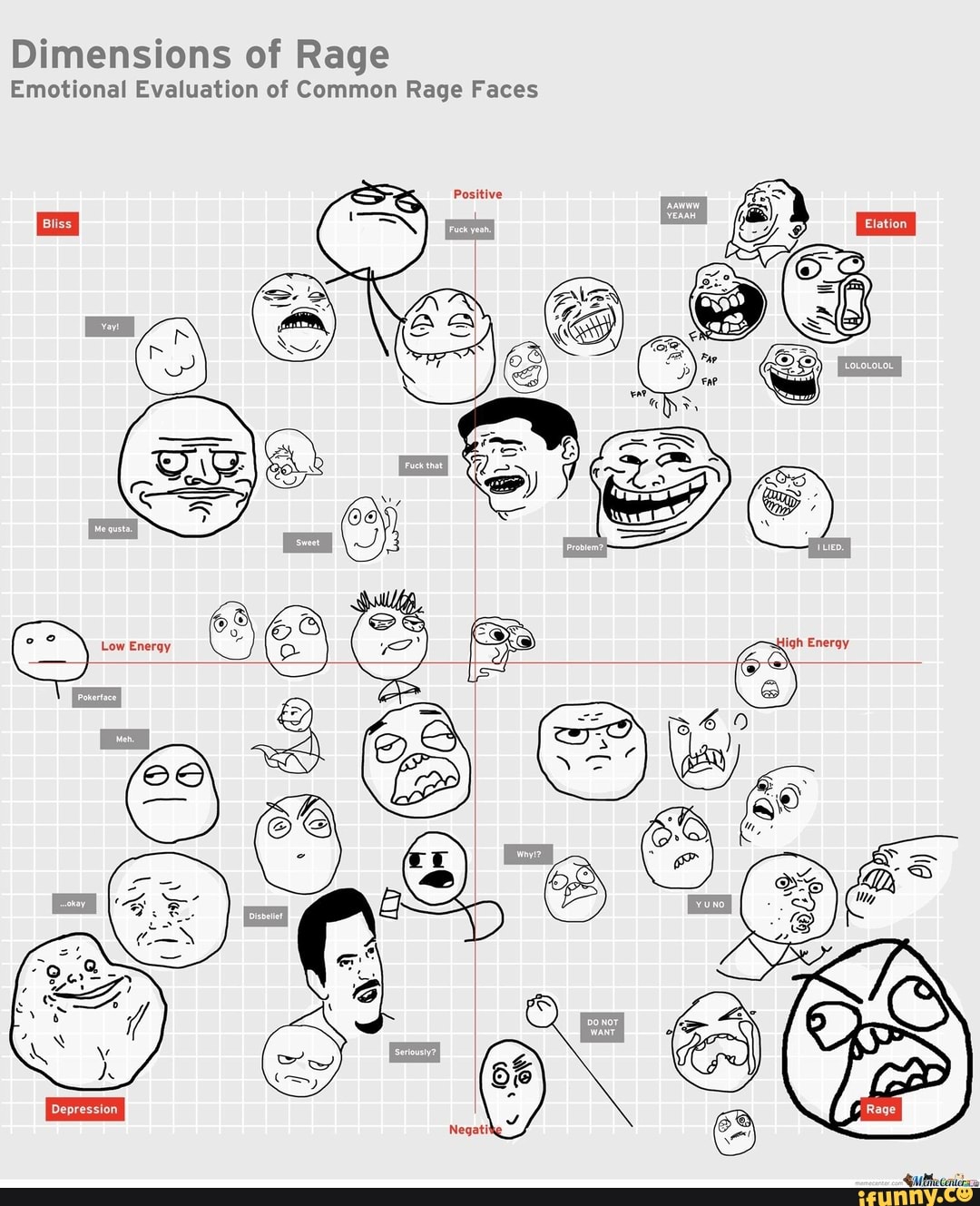 Dimensions of Rage Emotional Evaluation of Common Rage Faces Positive ...