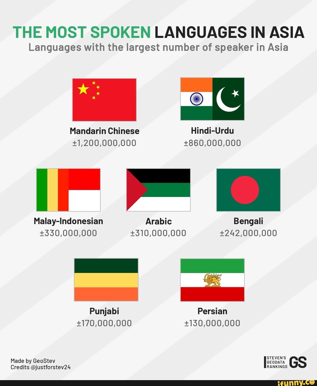 THE MOST SPOKEN LANGUAGES IN ASIA Languages with the largest number of ...