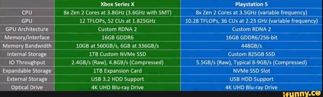 Xbox Series X Playstation 5 CPU Zen 2 Cores at 3.8GHz (3.6GHz with SMT ...