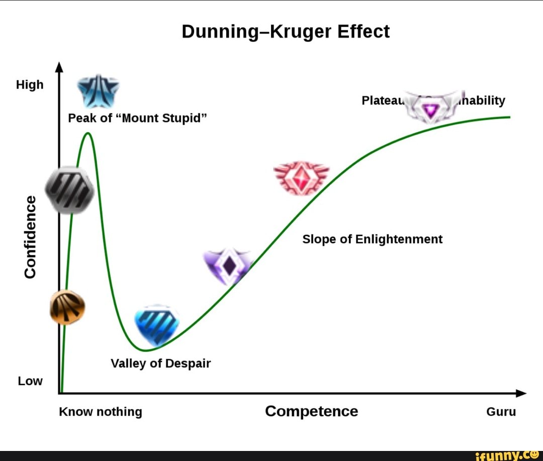 Dunning-Kruger Effect Plateau shability High Peak of "Mount Stupid ...