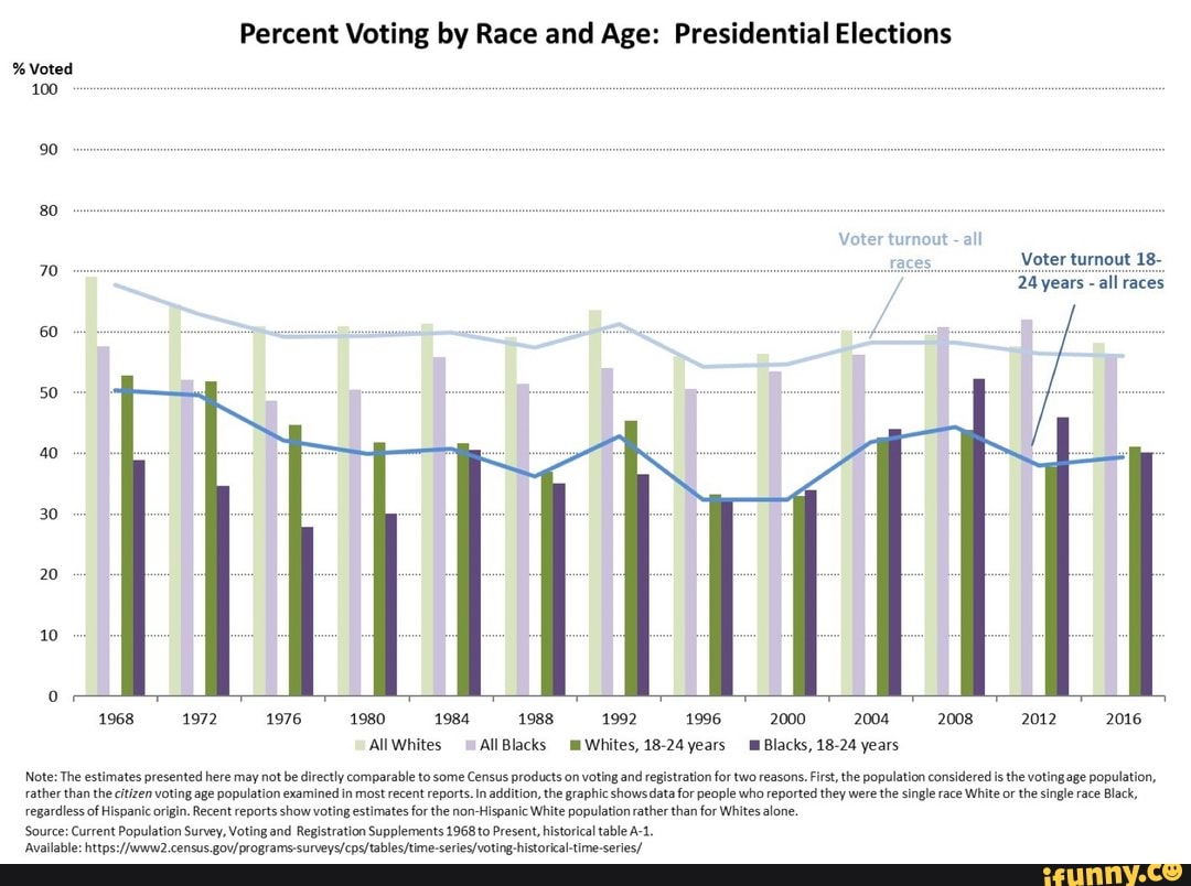 Percent Voting by Race and Age: Presidential Elections Voted 100 1968 ...