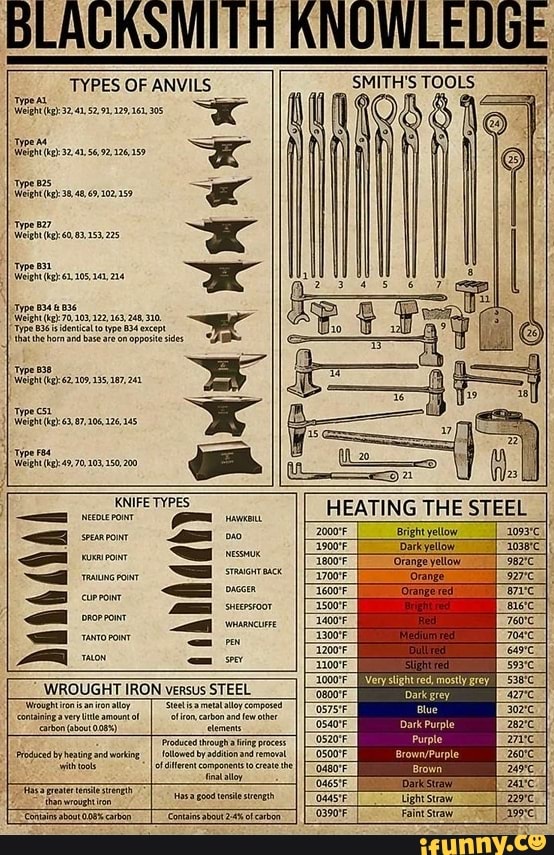 BLAGKOMITH ANUWLEDGE TYPES OF ANVILS Type Wei 32-43, 52,91 ,129,16.205 ...