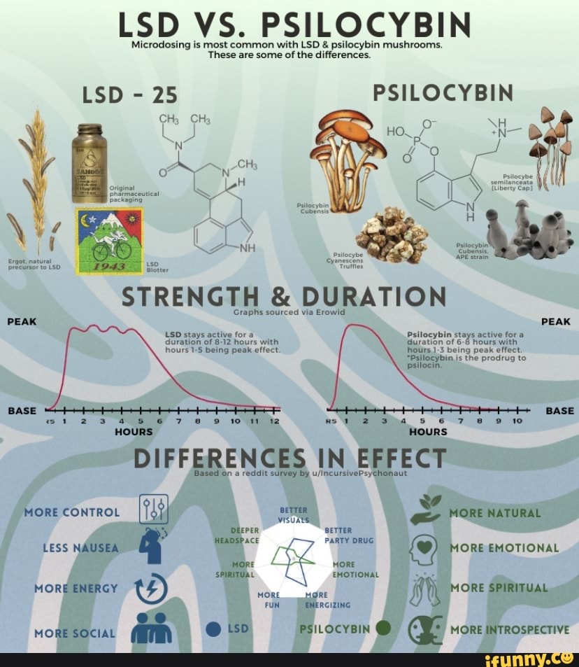 LSD VS. PSILOCYBIN Microdosing is most common with LSD & psilocybin ...