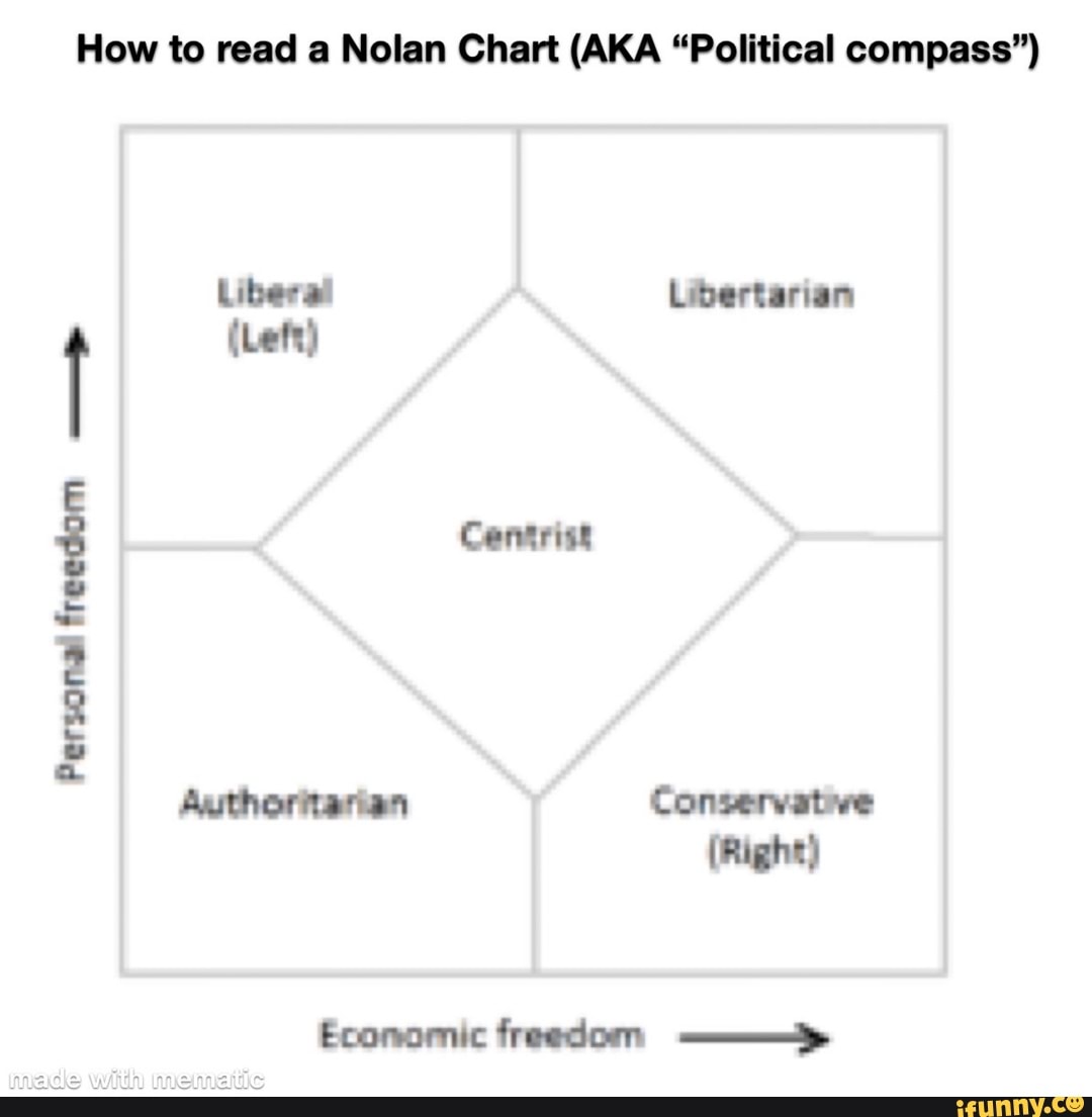 How to read a Nolan Chart (AKA "Political compass") Liberal Libertarian ...