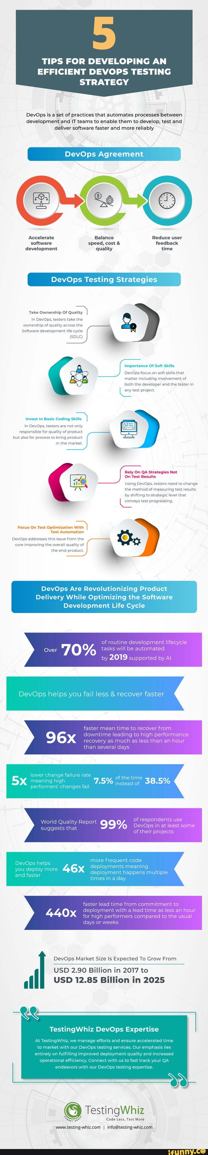 Tips For Developing An Efficient Devops Testing Strategy Devops Is A Set Of Practices That