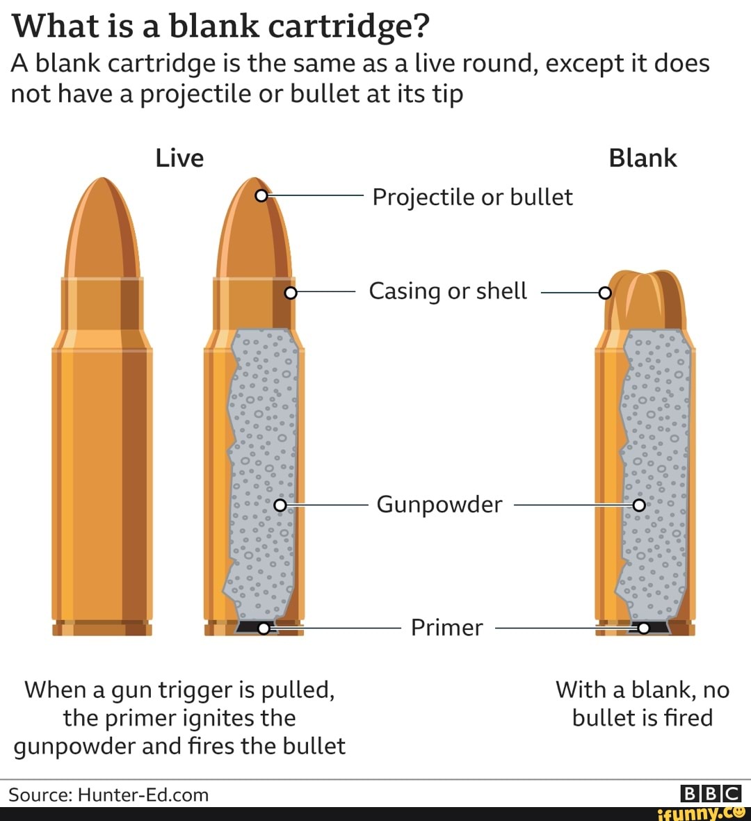 What Is A Blank Cartridge A Blank Cartridge Is The Same As A Live 