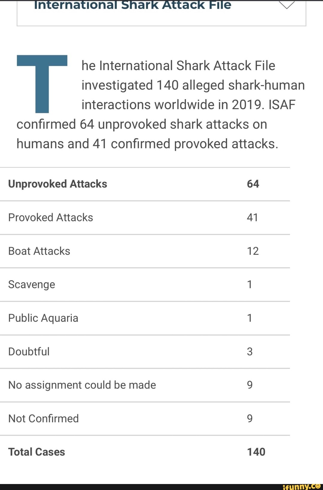 He International Shark Attack File investigated 140 alleged shark-human ...