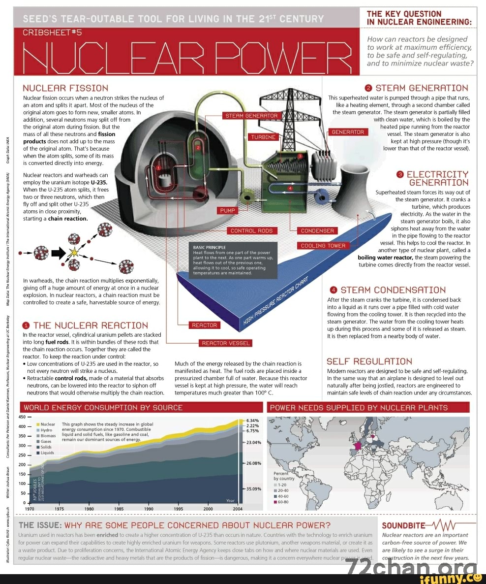 To THE KEY QUESTION IN NUCLEAR ENGINEERING: CRIBSHEET#S How can ...