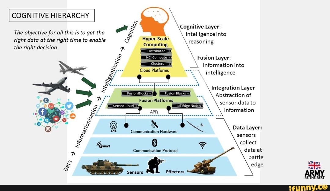 COGNITIVE HIERARCHY Cognitive Layer: intelligence into reasoning as The ...