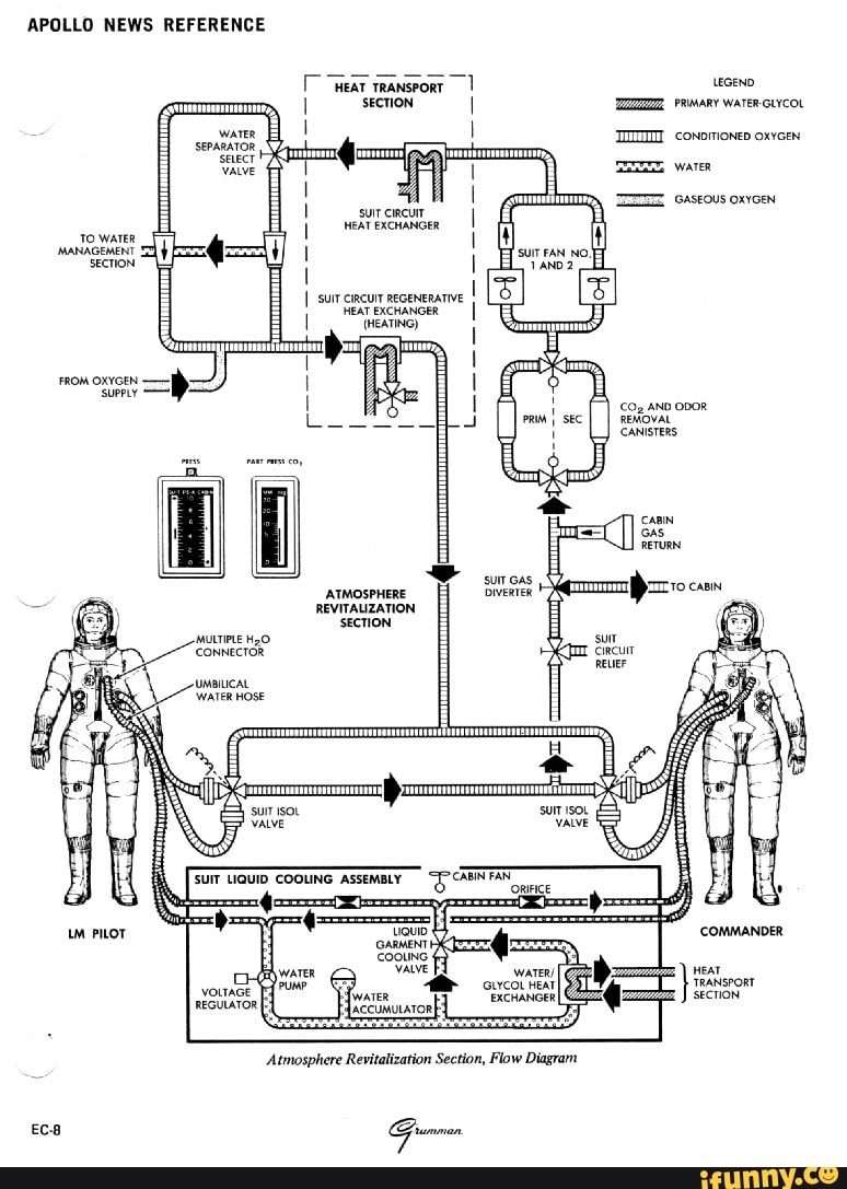 APOLLO NEWS REFERENCE LEGEND I SECTION I PRIMARY WATER GLICOL water I ...
