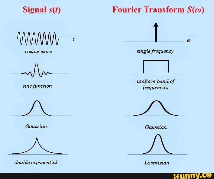 Signal cosine wave sine function Gaussian double exponential Fourier ...
