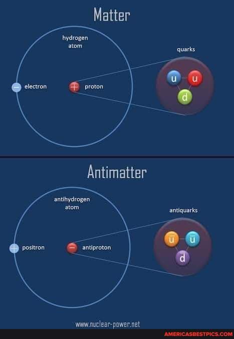 Positron Matter hydrogen. atom proton Antimatter antihydrogen atom ...