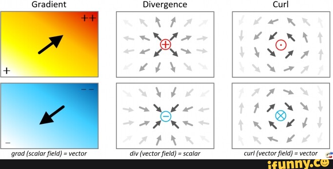 Gradient Curl Divergence Grad Scalar Field Vector