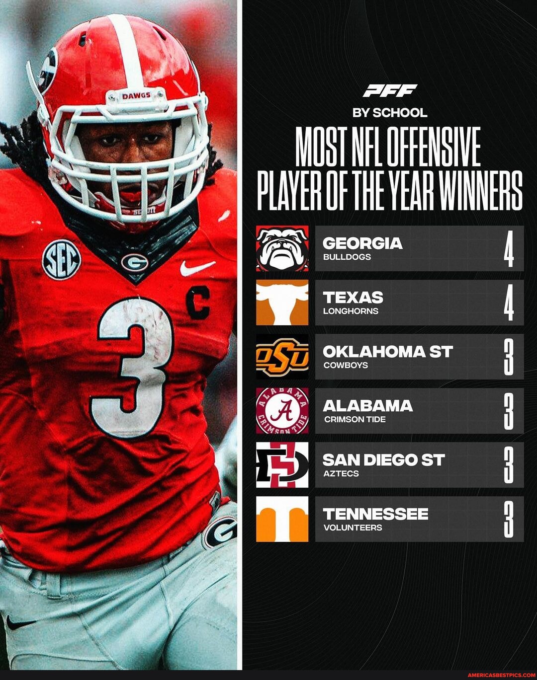 Most NFL Offensive Player of the Year Awards Won by School🏆 - OF THE ...