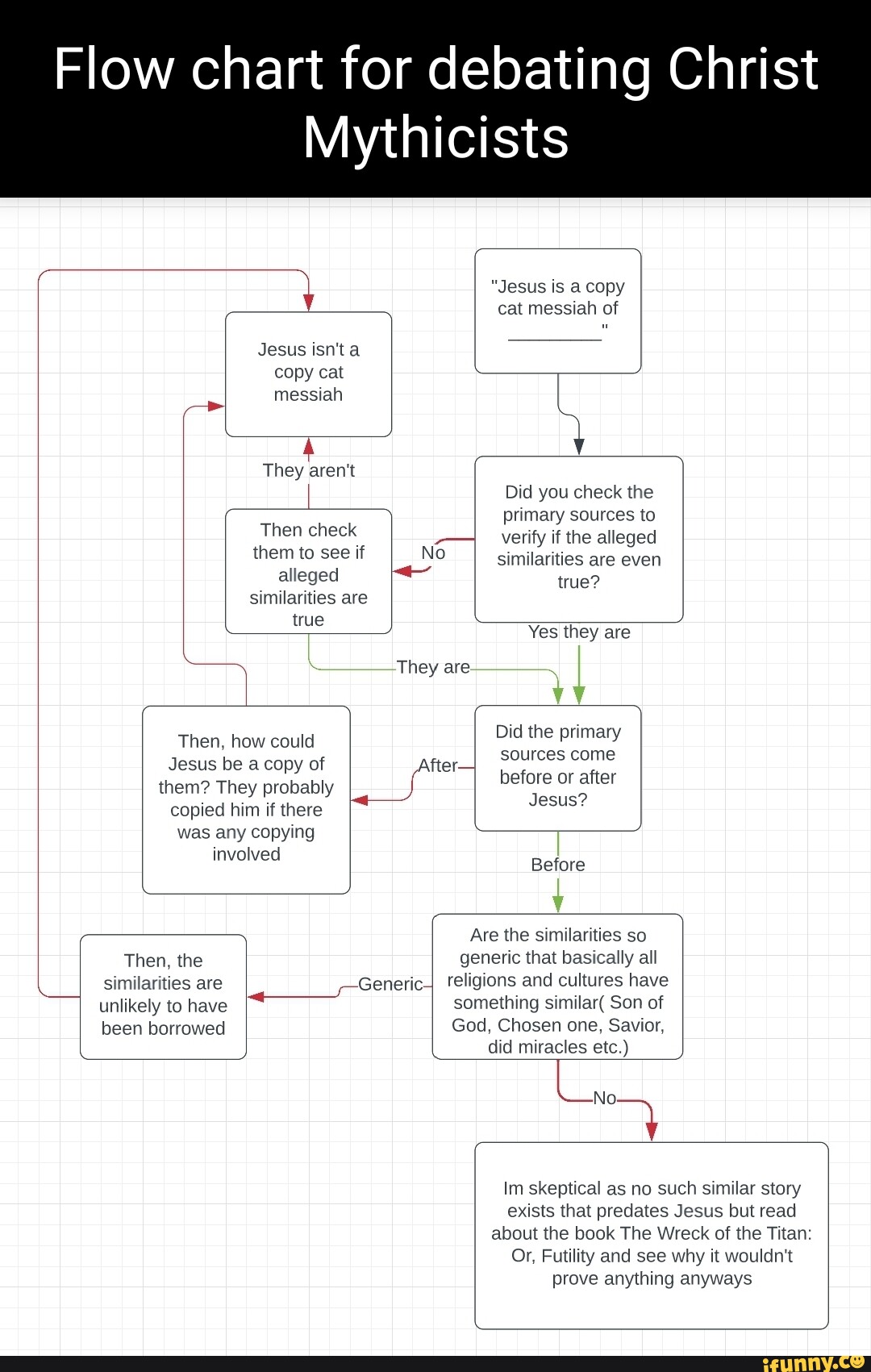 Flow chart for debating Christ Mythic Jesus isn't a copy cat messiah ...