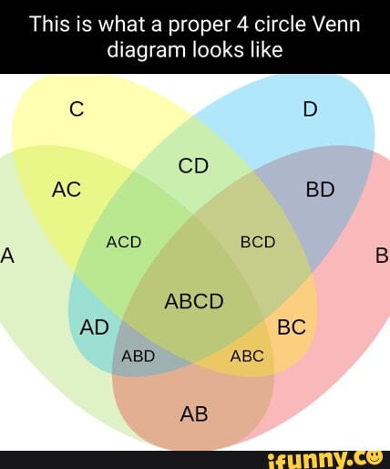 This is what a proper 4 circle Venn diagram looks like c D cD AC BO ACD ...