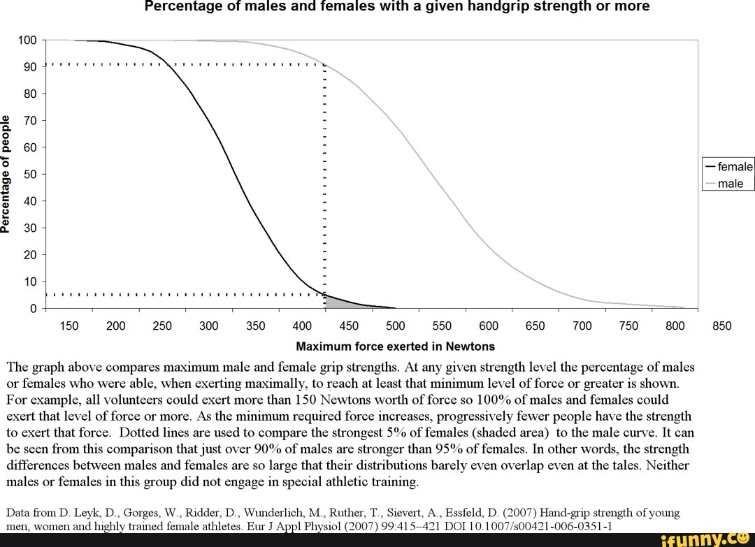 Percentage of males and females with a given hanagrip strength or more ...
