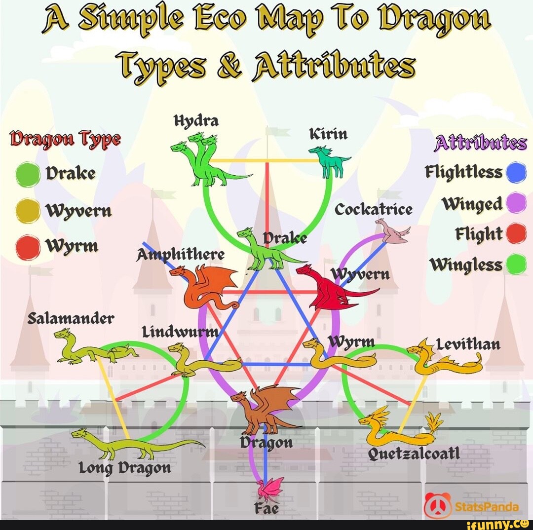 A Simple Eco Map To Dragon Types & Attributes Kirin Hydra Dragon Type ...