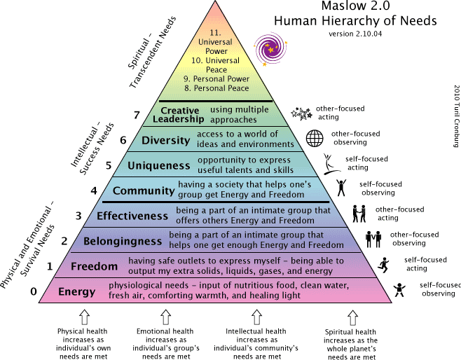 Masiow 2.0 Human Hierarchy of Needs version 2.10.04 Universal Power 10 ...