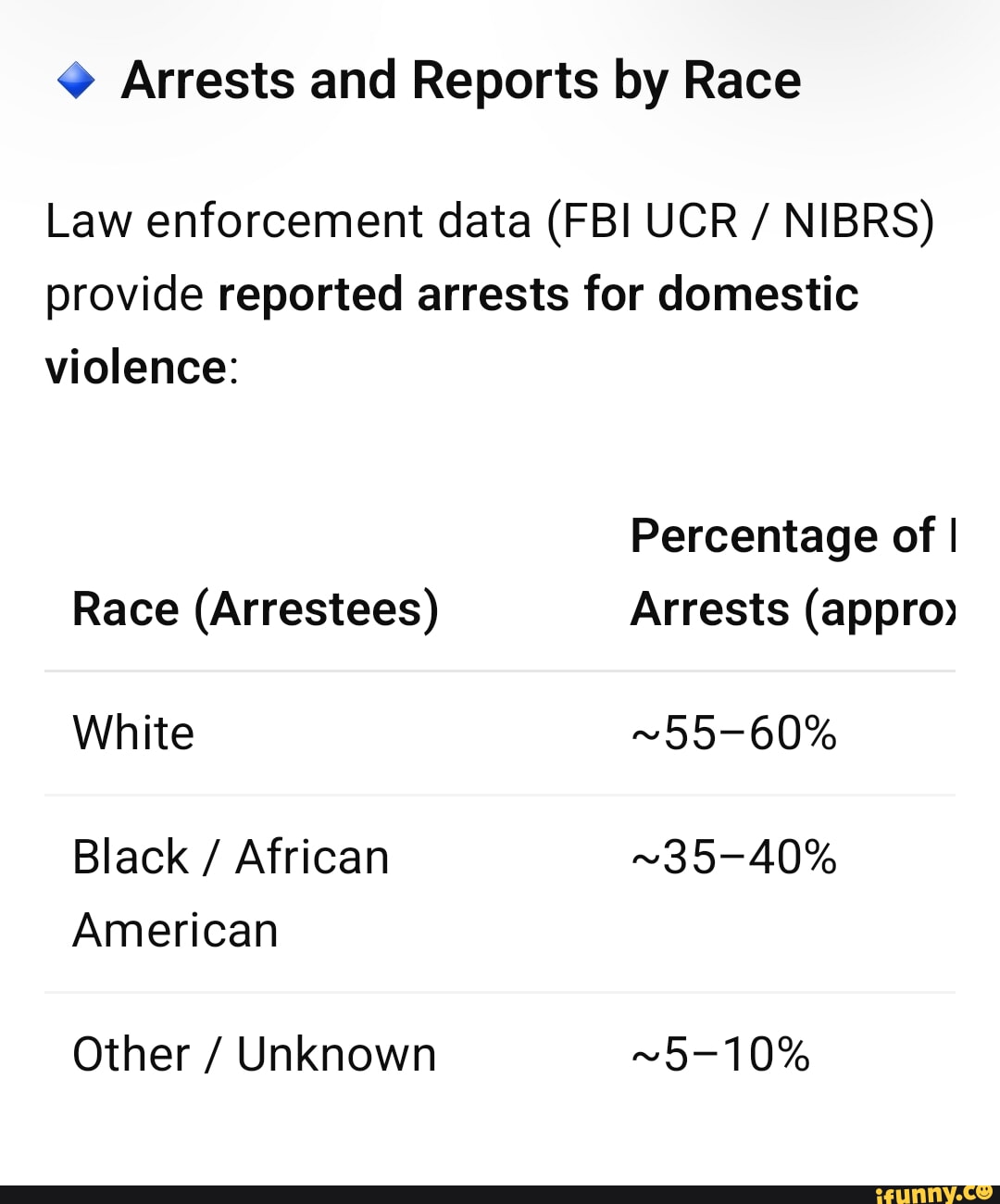 Arrests and Reports by Race Law enforcement data (FBI UCR / NIBRS ...